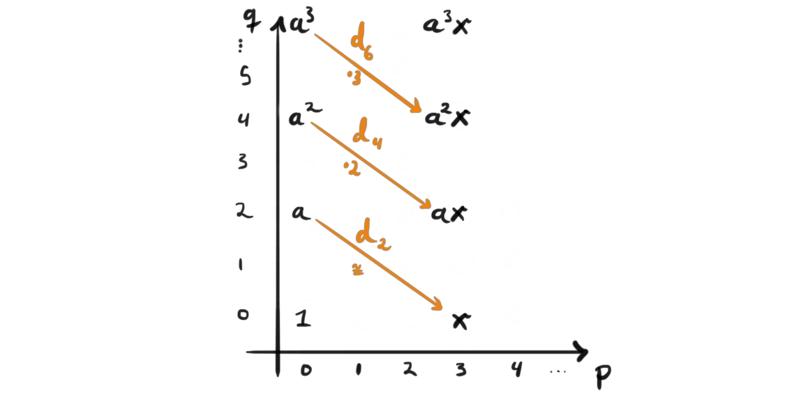 A homotopy group of a sphere | Writing what I'm learning